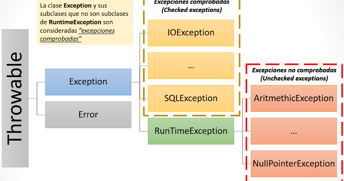 Programación Java: Excepciones
