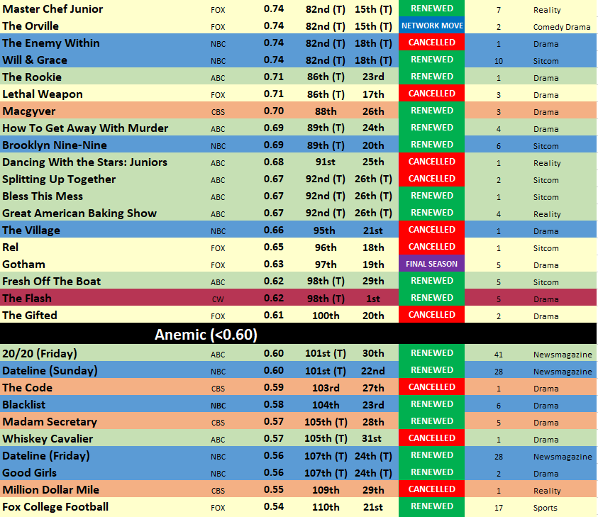2018-19 Ratings History - The TV Ratings Guide