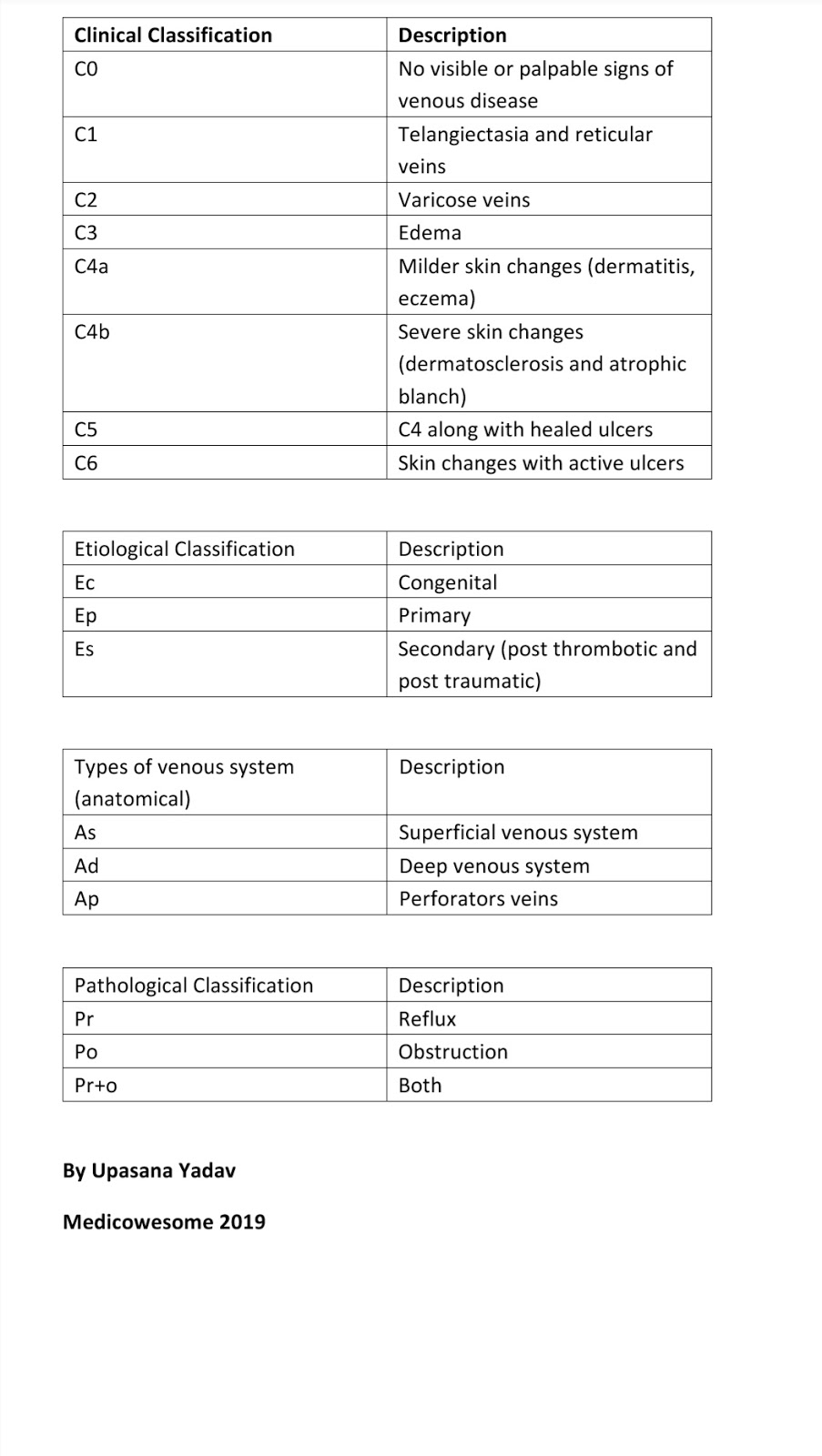 Medicowesome: CEAP classification of Chronic venous insufficiency