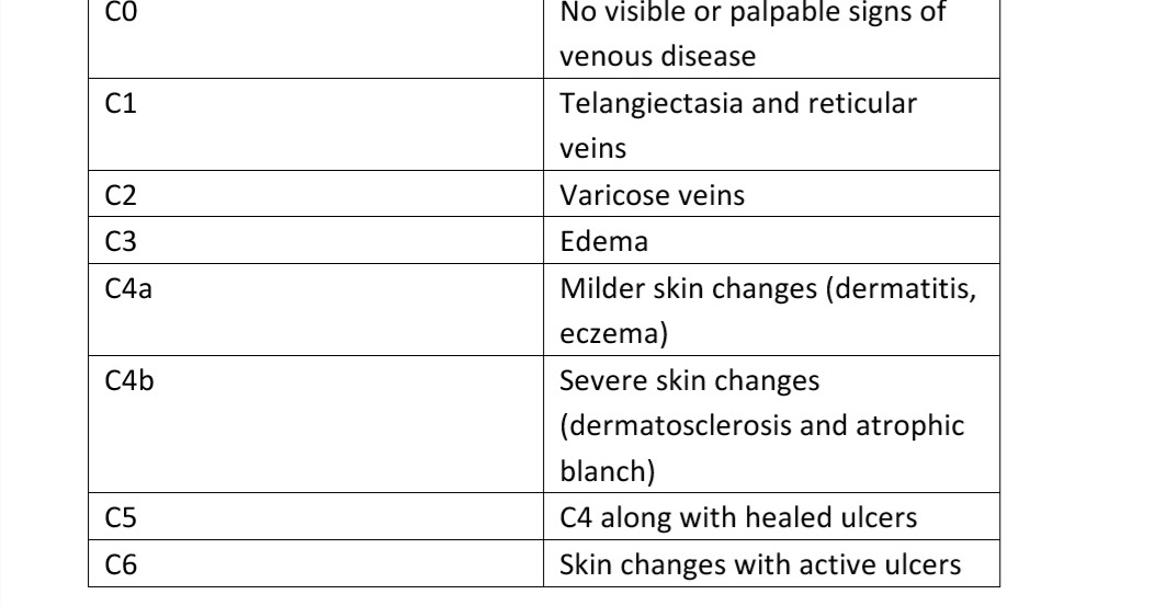 Medicowesome: CEAP classification of Chronic venous insufficiency
