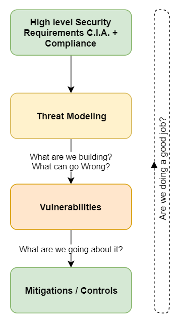 Practical Threat Modeling series, part 3 - Taxonomies and frameworks
