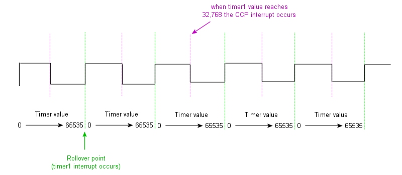 CNC Machine Tutorial: Hardware PWM PIC/AVR