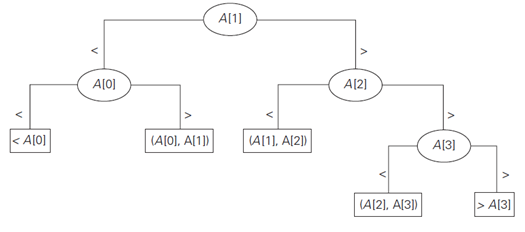Design and Analysis of Algorithms: Decision Trees