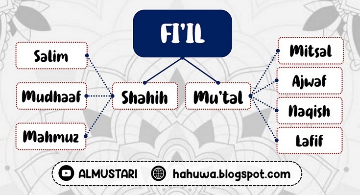 Fi'il Shahih dan Fi'il Mu'tal (Pengertian dan Pembagian) - HaHuwa