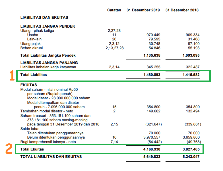 Pelajari Cara Mencari Total Debt To Equity Ratio Terlengkap - Lihat ...