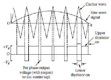 PULSE WIDTH MODULATION TECHNIQUE FOR POWER QUALITY | ELECTRICAL ...