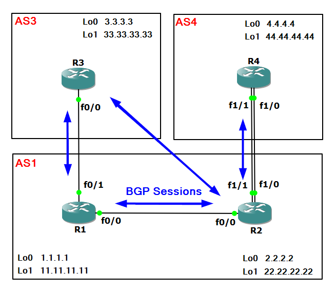 Lab eBGP iBGP sessions - areaIP