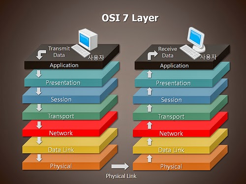 Deky_Darmawan : Memahami OSI Layer