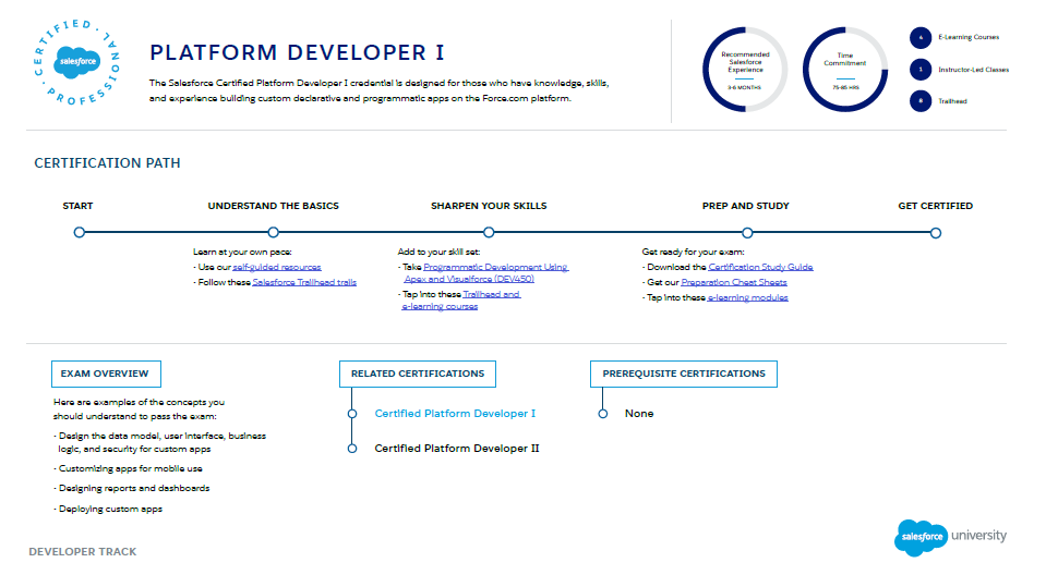 Salesforce Certification Platform Developer I And Platform Developer Ii Dev Pro