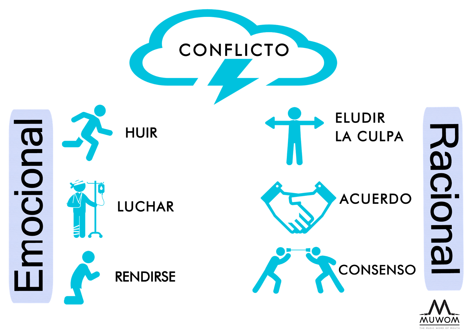 Negociación y Manejo de Conflictos: Conflicto Emocional - Racional