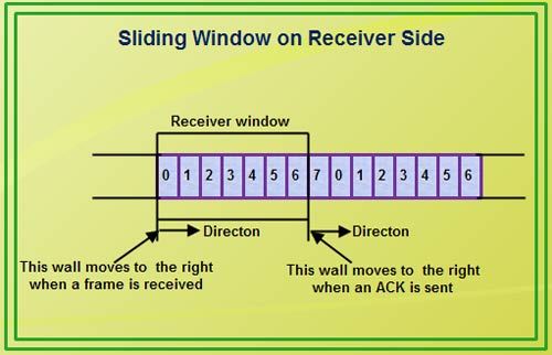 Education for ALL: Sliding Window Protocol