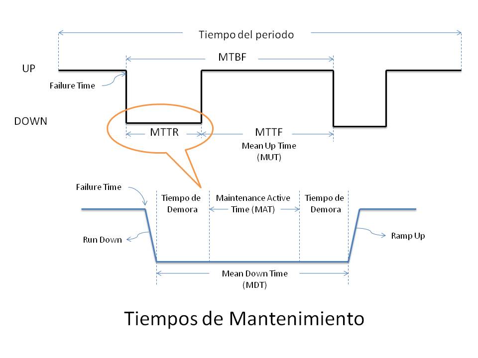 Mantenimiento LA: Confiabilidad, Disponibilidad y Mantenibilidad ...