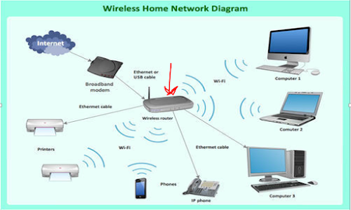 Network devices: Repeaters, Hub, Switch, Bridge, Routers, Modem, Gateway