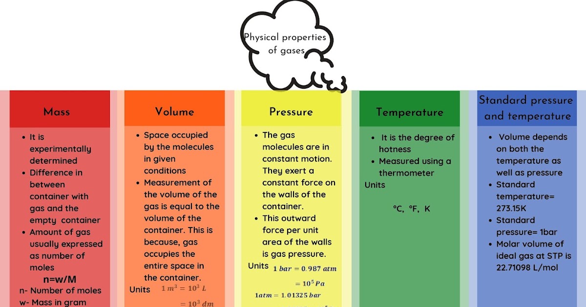 Gas Laws made easy!