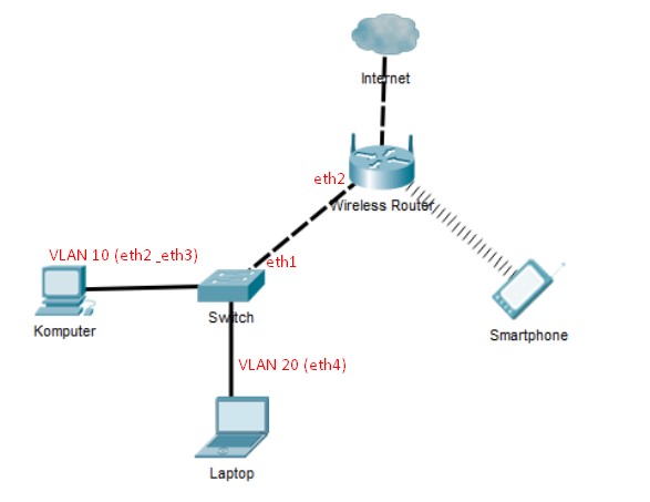 Konfigurasi VLAN di Mikrotik - Oza Komputer - Sharing dan Dokumentasi ... Konfigurasi VLAN di Mikrotik - Oza Komputer - Sharing dan Dokumentasi ...