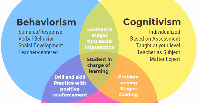 3 major learning theories :Behaviorism, Cognitivism and Constructivism ...