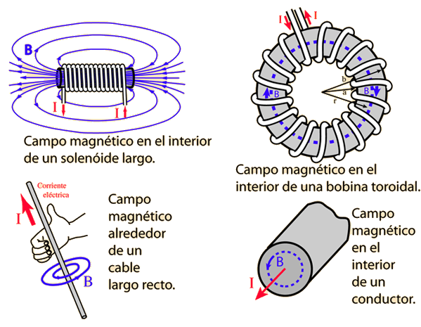 Electromagnetismo y Ley de Ampere