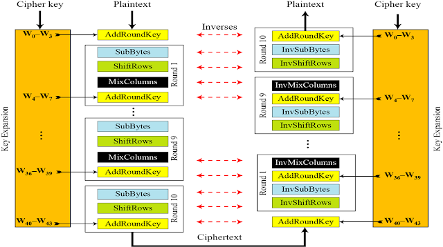 Chirag's Blog: Key Exapansion in AES | Add Round Key Function in AES ...