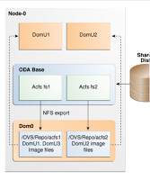 Erman Arslan's Oracle Blog: ODA X4 / virtualized, Adding ACFS mount ...