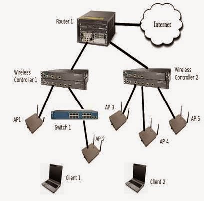 The Diary of a Networker: Wireless Networking Basics