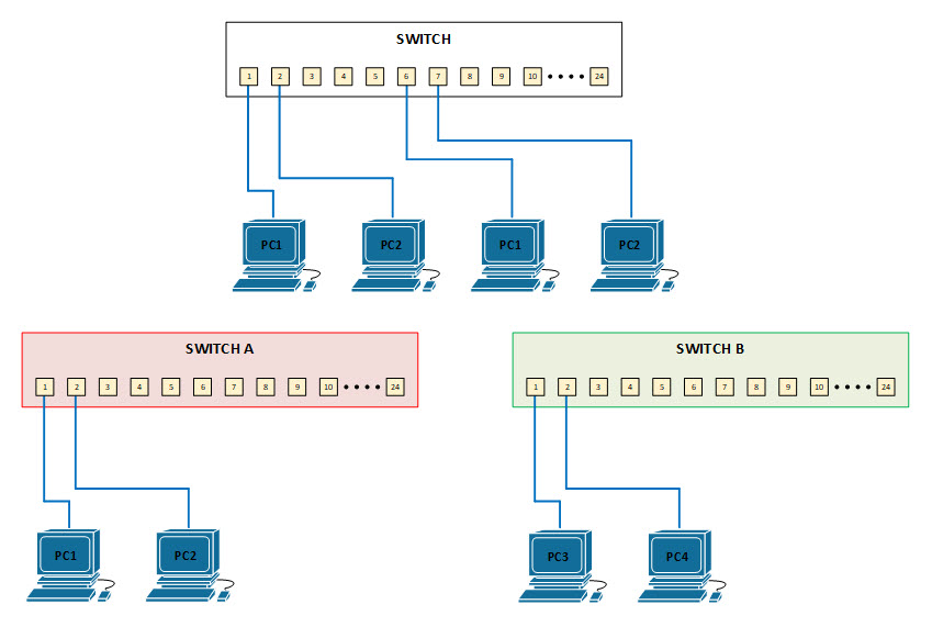 NETSOC: Understanding Basic of VLANs (Virtual Local Area Networks)