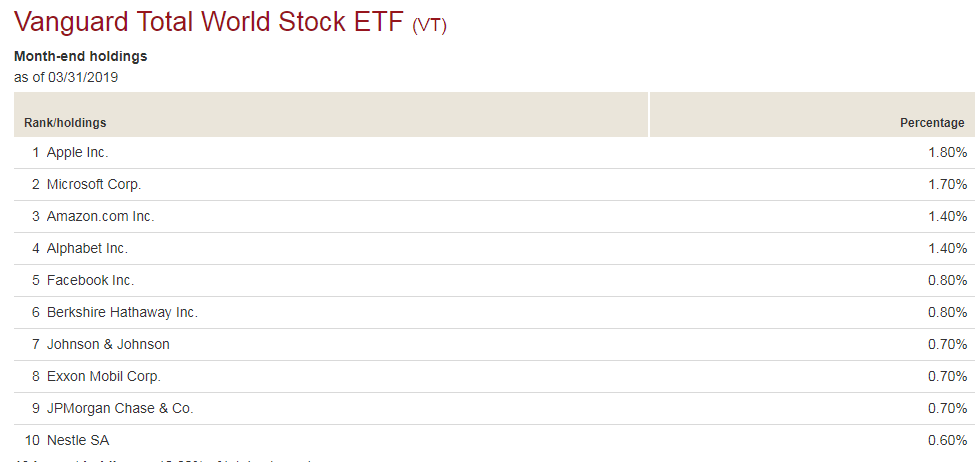 資工心理人的理財筆記: 持有個股簡介:VT(Vanguard Total World Stock ETF)2019