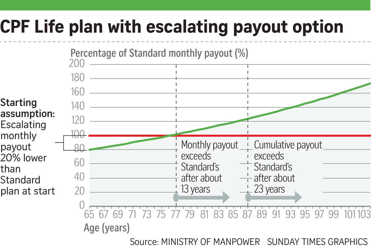If Only Singaporeans Stopped to Think: CPF review: New CPF LIFE plan ...