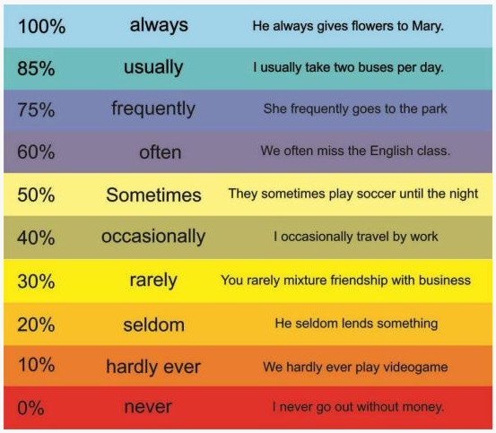think about it: difference between always, usually, frequently, often ...
