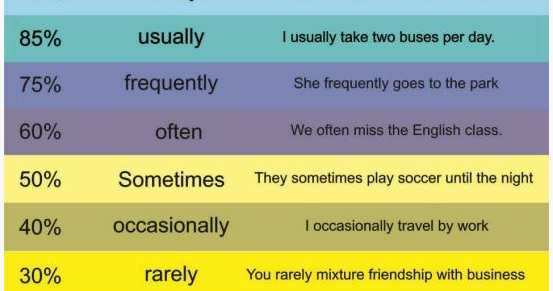 think about it: difference between always, usually, frequently, often ...