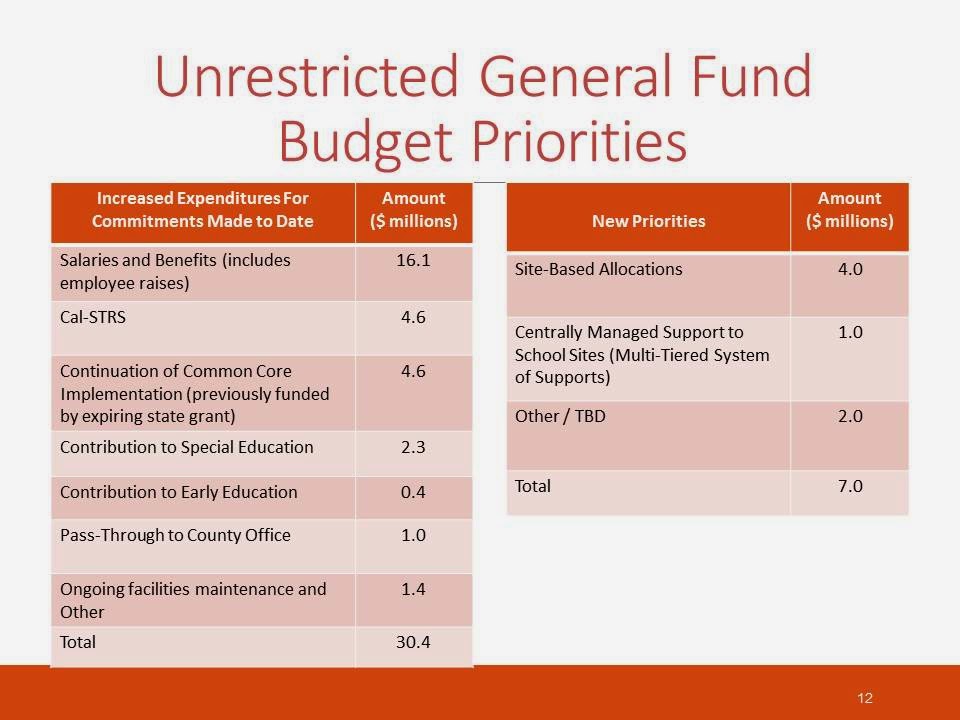 What should you know about the budget?