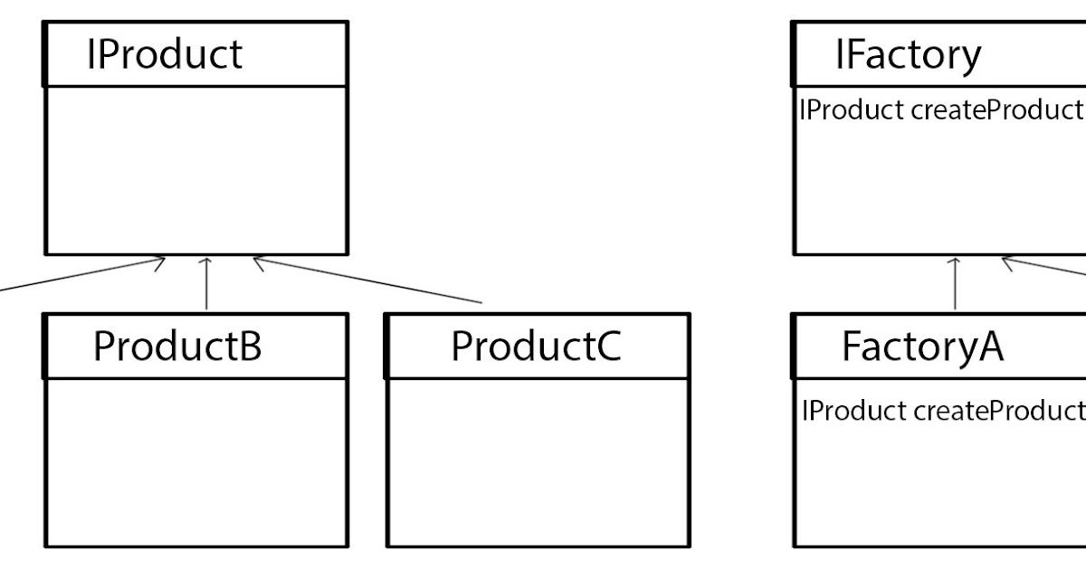 Abstract Factory Pattern ~ Le Van Cuong's Blog