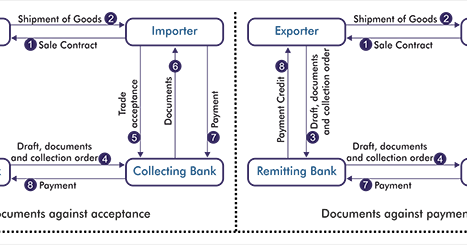 Beginner’s Guide to Import Documentary Collections & Export Documentary ...