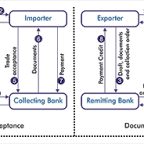 Export Documentary Collections in India: Is it really useful for global ...