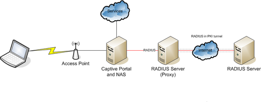 [WiFi] WiFi 網路的認證: RADIUS 架構