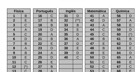 ITA Vestibular 2020 - Gabarito da 1ª Fase e Convocados para a 2ª Fase