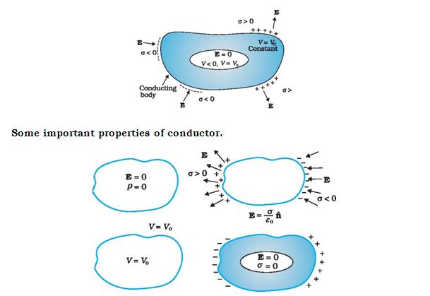 Dmrs Physics Notes Electrostatic Shielding
