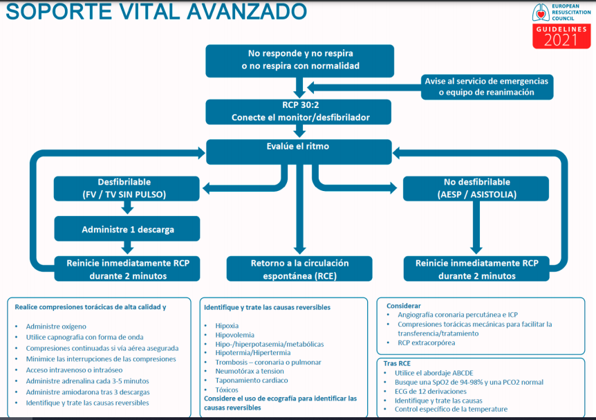 ZONA DE SALUD DE OFRA: Soporte Vital Avanzado #SVA: #Algoritmo en Castellano!!!.Traducción ...
