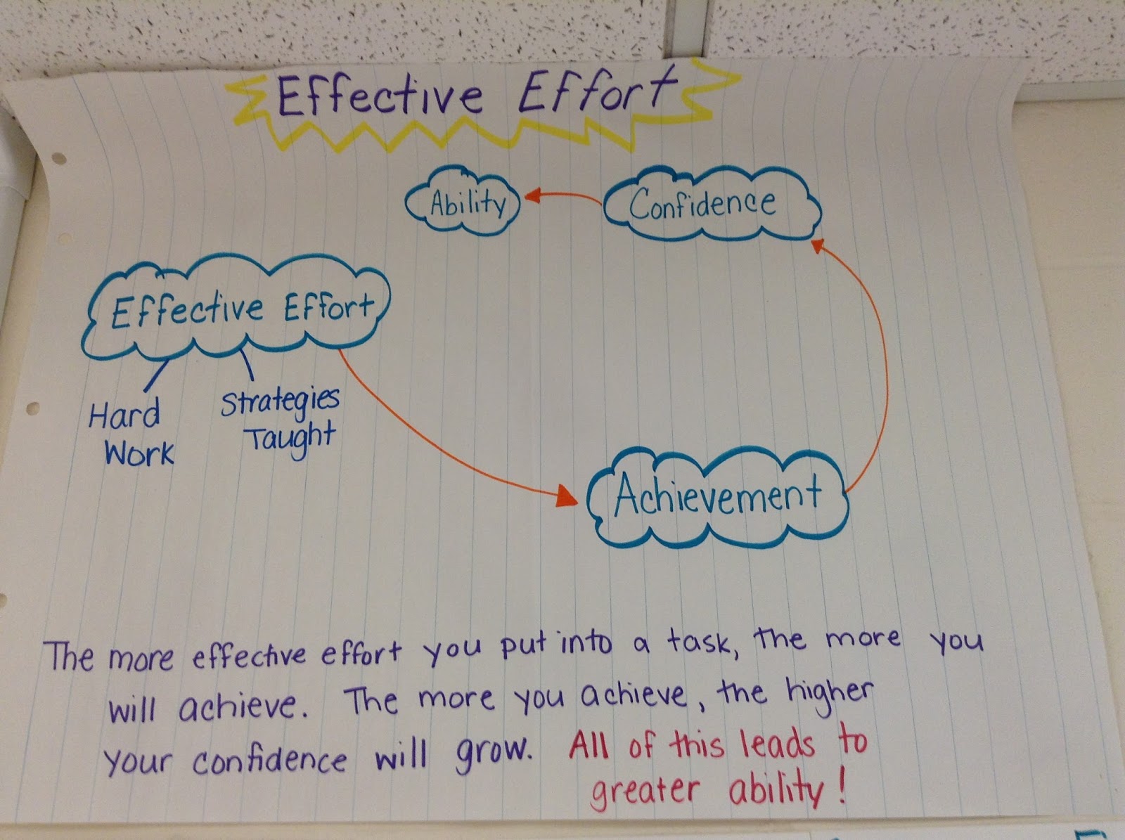 Mrs. Leger's 4th Grade Class!: How Effective is Our Effort?