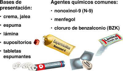 ¿Qué son los espermicidas? ¿Lo usarías?