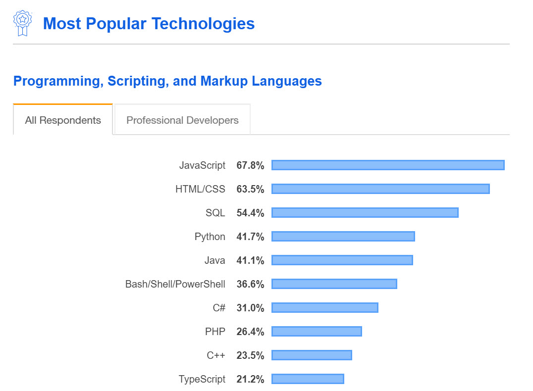Mahasiswa Informatika, Mau belajar Bahasa Pemrograman apa di tahun 2020 ...