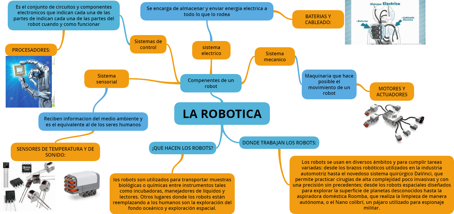 LA ROBOTICA: MAPA MENTAL ROBÓTICA