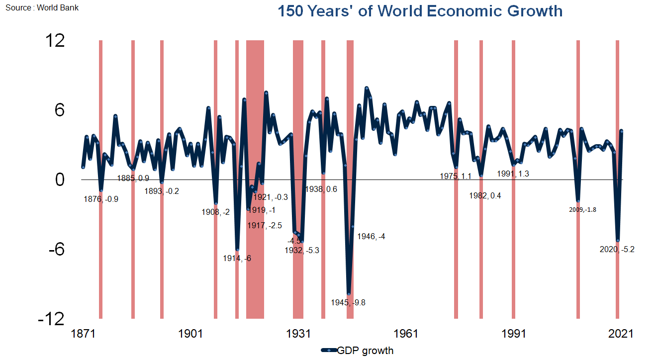 Welcome to My Page: Recessions in the World History