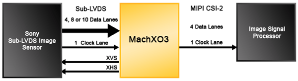 MIPI CSI based development kits overview