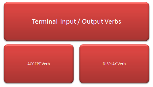 Mainframe Forum: COBOL Terminal Input / Output Verb.