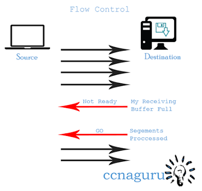 OSI Model Seven Layer Explained ~ CCNAGURU | Free CCNA Tutorials Guide ...