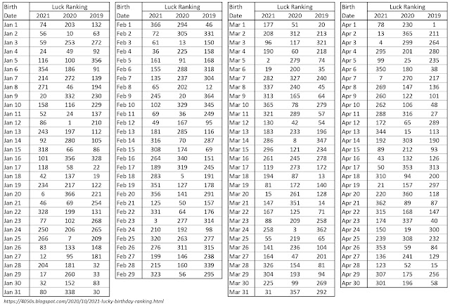 2021 Lucky Birthday Ranking + 3 Years 🍰🍀 - 40/50