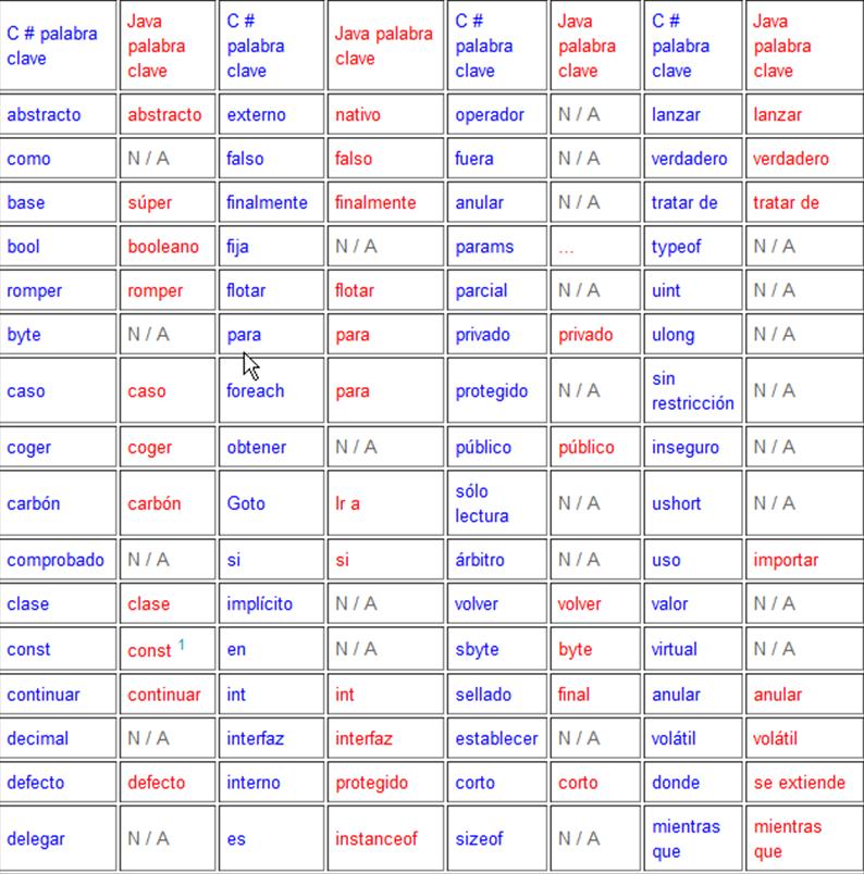 Diferencias entre los lenguajes de programación Java y C#