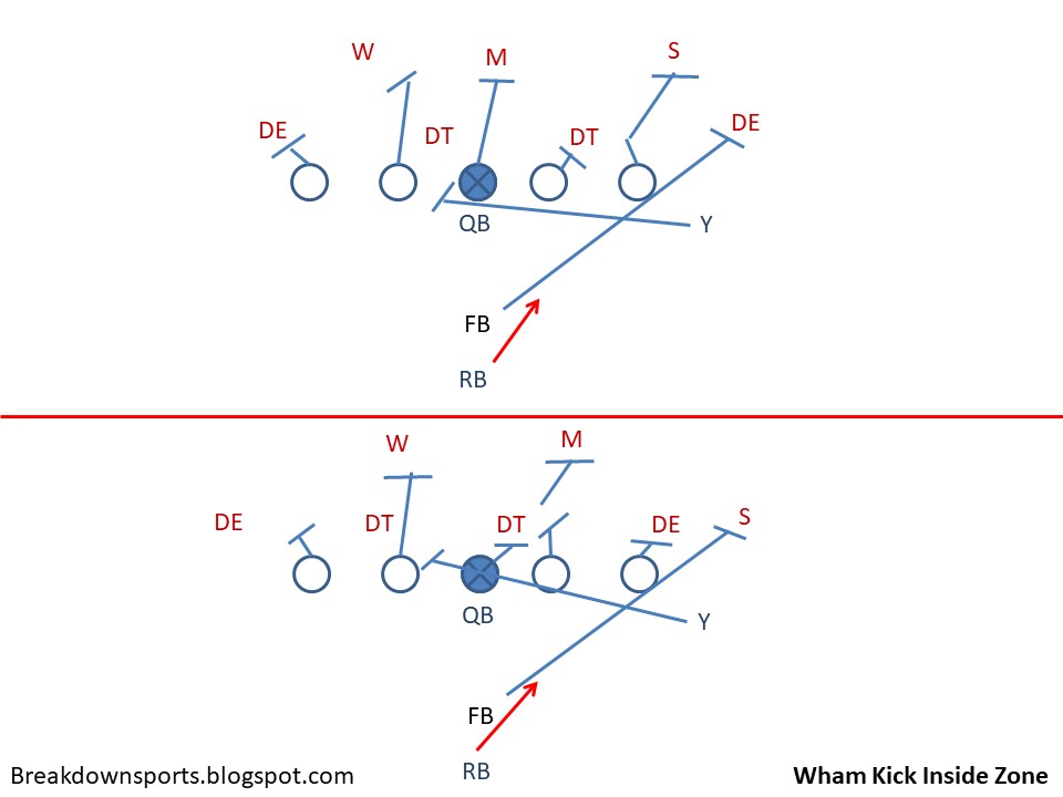 Football Fundamentals: I-Formation RB Zone and Zone Counter Plays