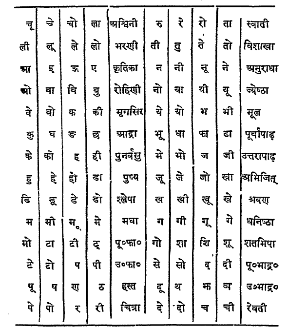 Hindu Astrology: Parashara: Charts and Tables