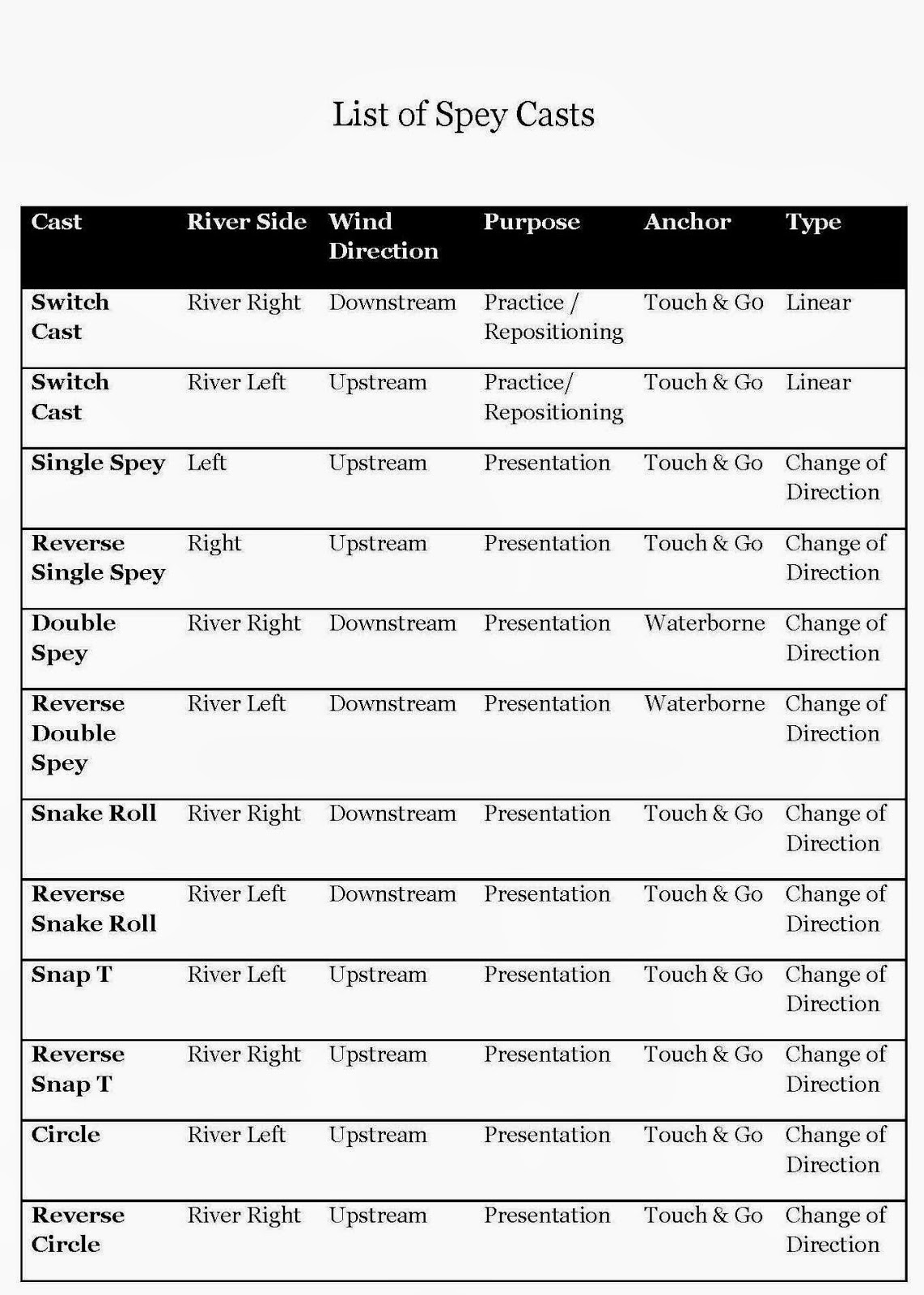 Fly Fishing Traditions: List of Basic Spey Casts